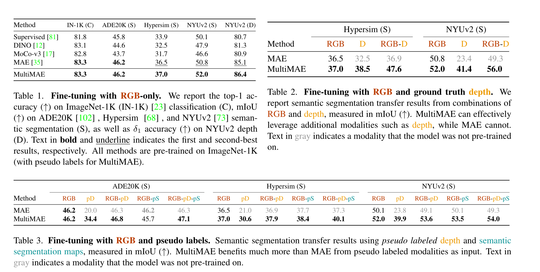 【论文阅读】Multi MAE：Multi-modal Multi-task Masked Autoencoder_multimae: multi-modal multi-task ...