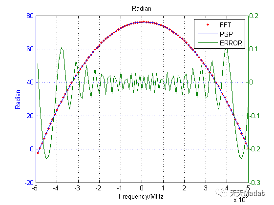 【信号处理】基于Matlab实现POSP驻定相位原理推导线性调频信号的频谱_且tbp越大,posp越准确-CSDN博客