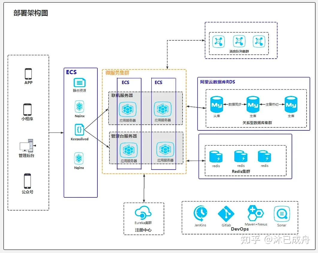 如何画架构图?系统架构图怎么画 Csdn博客