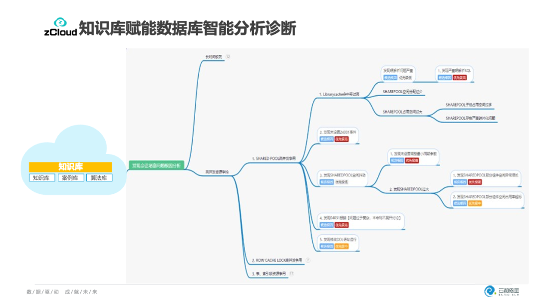 自治智能的数据库云管平台zCloud v3.3正式发布-CSDN博客