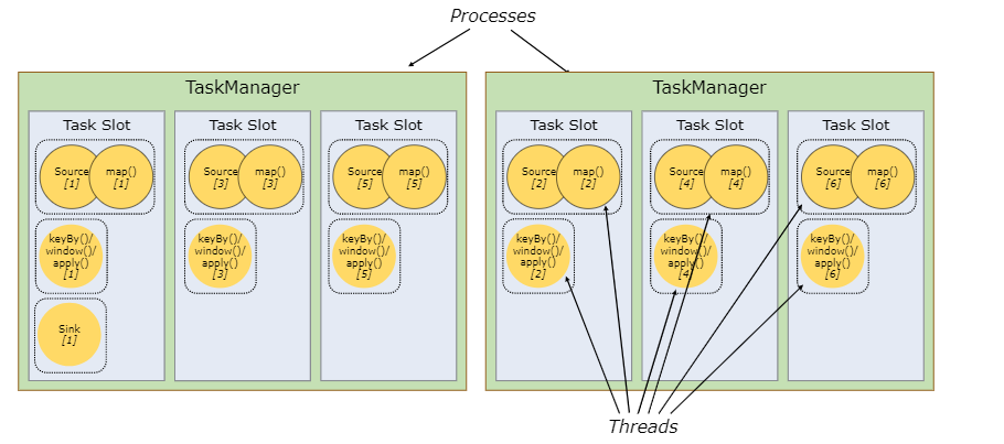Flink中的slot,task,subtask,tm,并行度这些都是什么？_flink task和solts的关系-CSDN博客