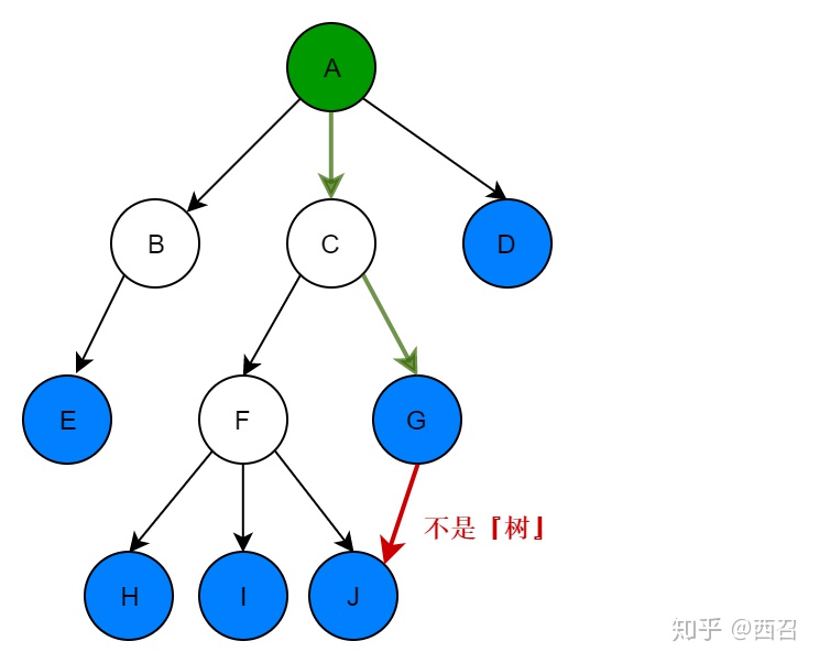 Java树形结构递归实现树结构与java实现 Csdn博客