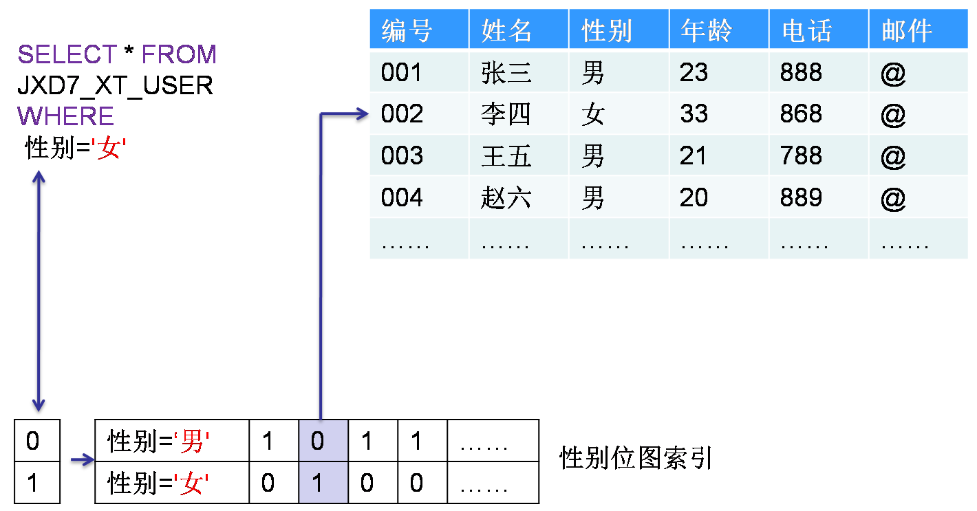 Oracle是b树 Mysql是b 树oracleb树索引和位图索引使用探讨 Csdn博客