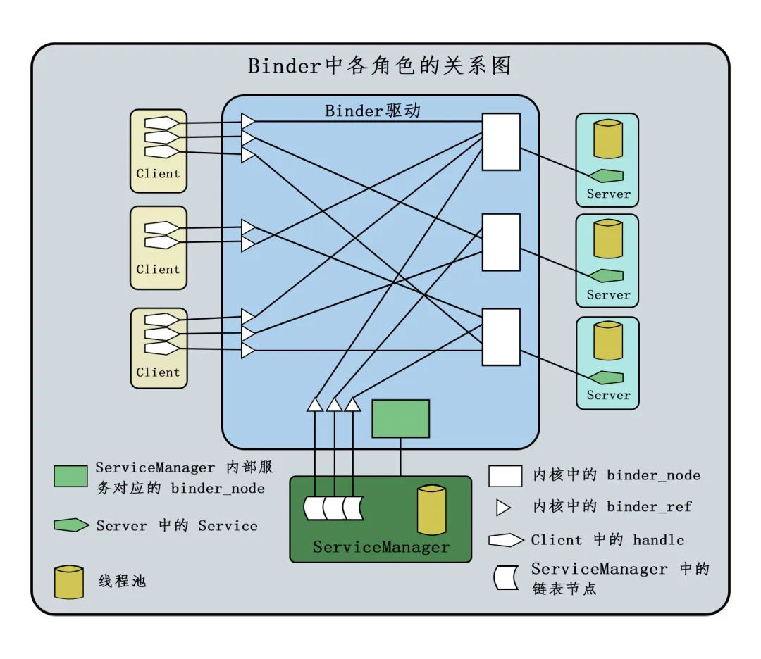 Binder 驱动框架设计与分析_binder驱动-CSDN博客