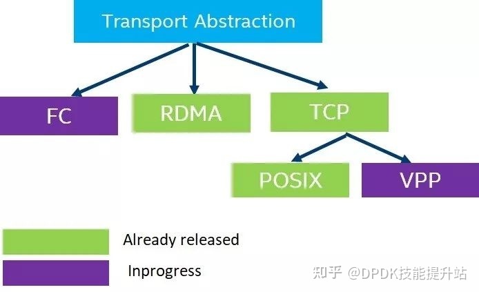 深入理解SPDK NVMe/TCP transport的设计_spdk tcp 接收数据-CSDN博客