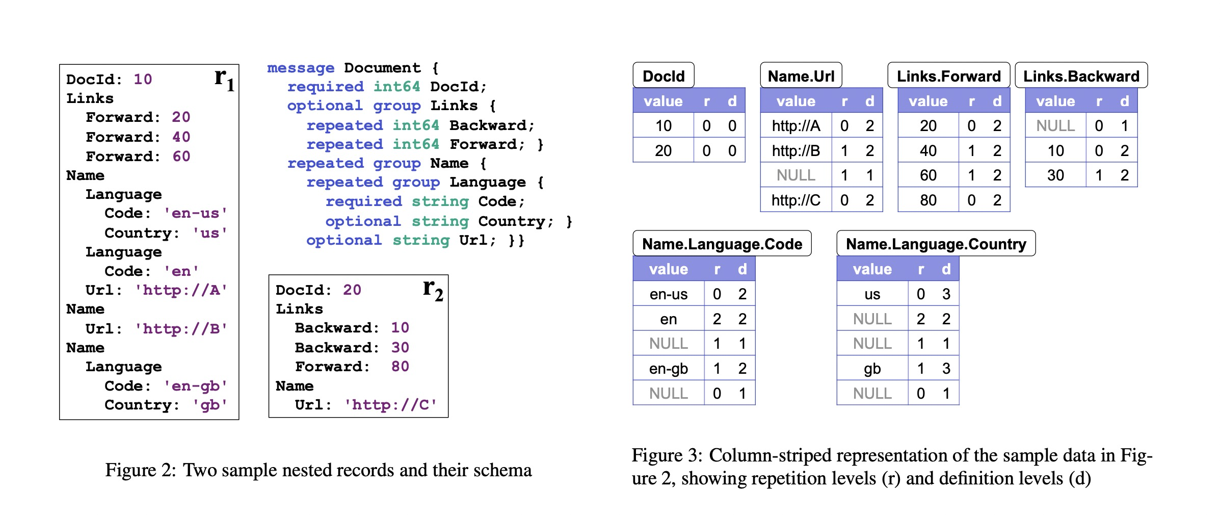 Parquet 嵌套学习笔记_parquet 嵌套field-CSDN博客