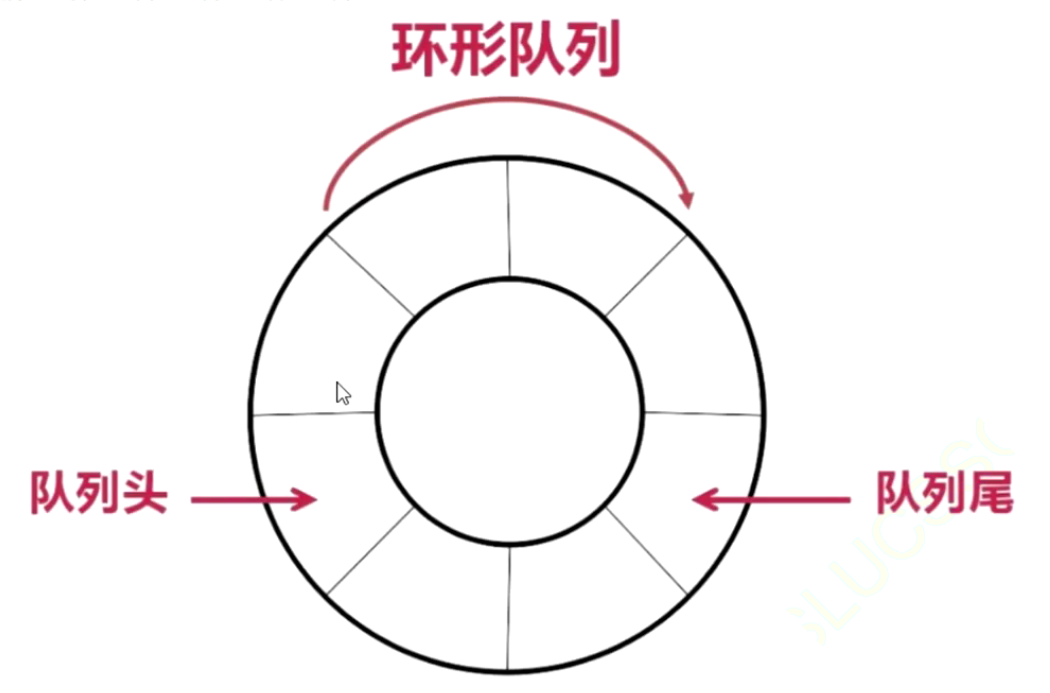 数据结构10 队列之环形队列 Csdn博客 