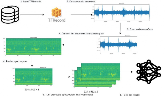 应用深度学习使用 Tensorflow 对音频进行分类-CSDN博客