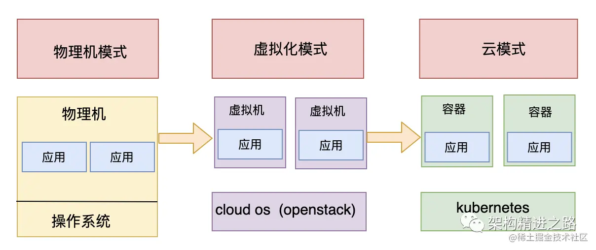 一文让你看懂容器编排技术 Kubernetes Csdn博客