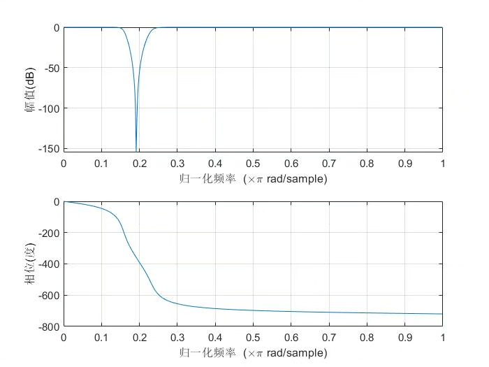 Matlab2018a及以上版本的详细butterworth滤波器设计教程，支持低通、高通、带通和带阻滤波器，包含幅值、相位响应、时域和频域 