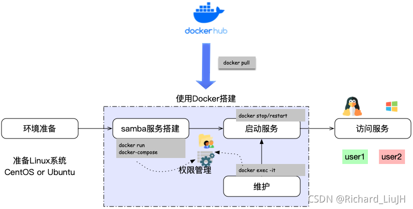 使用samba实现共享文档_samba数据共享-CSDN博客