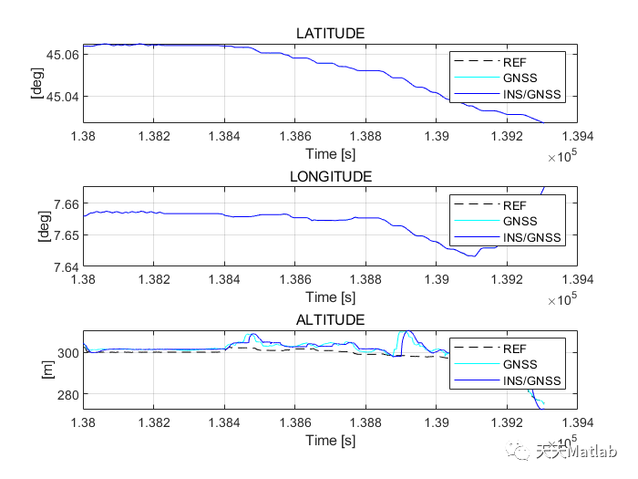 【滤波跟踪】基于matlab实现GPS+IMU数据融合_imu 零偏 优化 matlab-CSDN博客