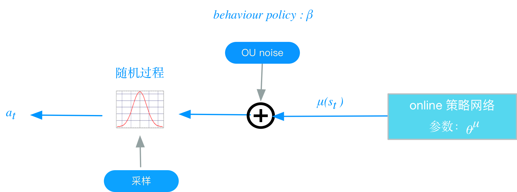 Deep Reinforcement Learning - 1. DDPG原理和算法_ddpg定义场景-CSDN博客