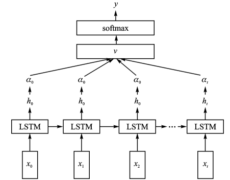 CNN-LSTM-Attention时空特征结合-融合注意力机制的预测-CSDN博客