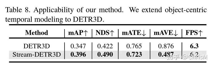 ICCV 2023 | 更快更强！北理工&旷视提出StreamPETR：纯视觉感知与激光雷达终有一战之力!...-CSDN博客