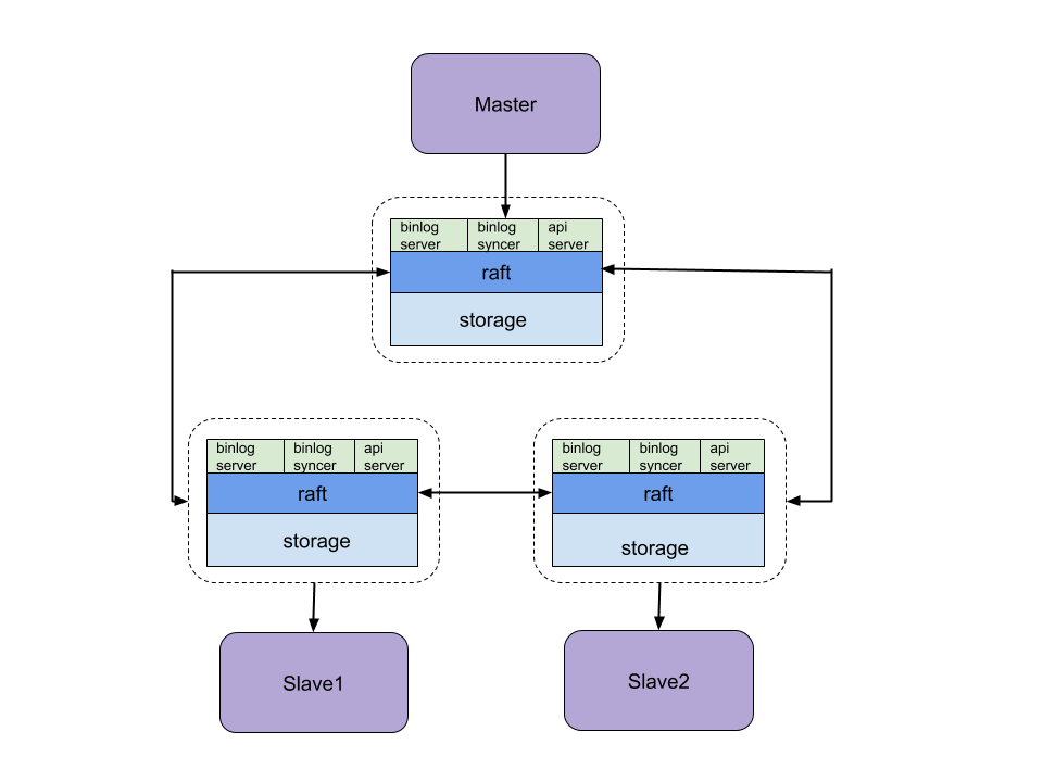 mysql raft 架构_一个分布式 MySQL Binlog 存储系统的架构设计-CSDN博客
