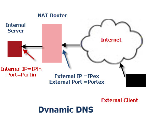 Dynamic DNS (DDNS)? -How it Works and Why Use It?_serverless dynamic ...