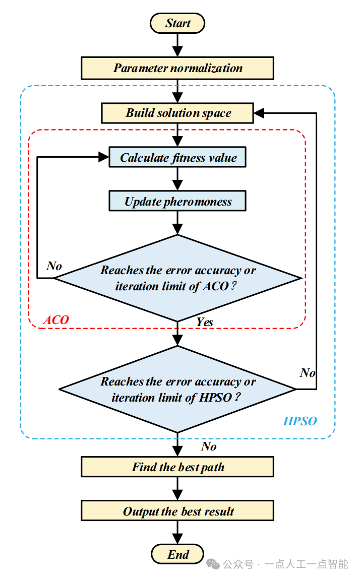 HPSO-ACO算法：仓库巡检机器人路径优化方法-CSDN博客