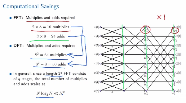 dft计算傅里叶级数系数_DFT（离散傅里叶变换）与FFT（快速傅里叶变换）初识_zhuyuejituan的博客-CSDN博客