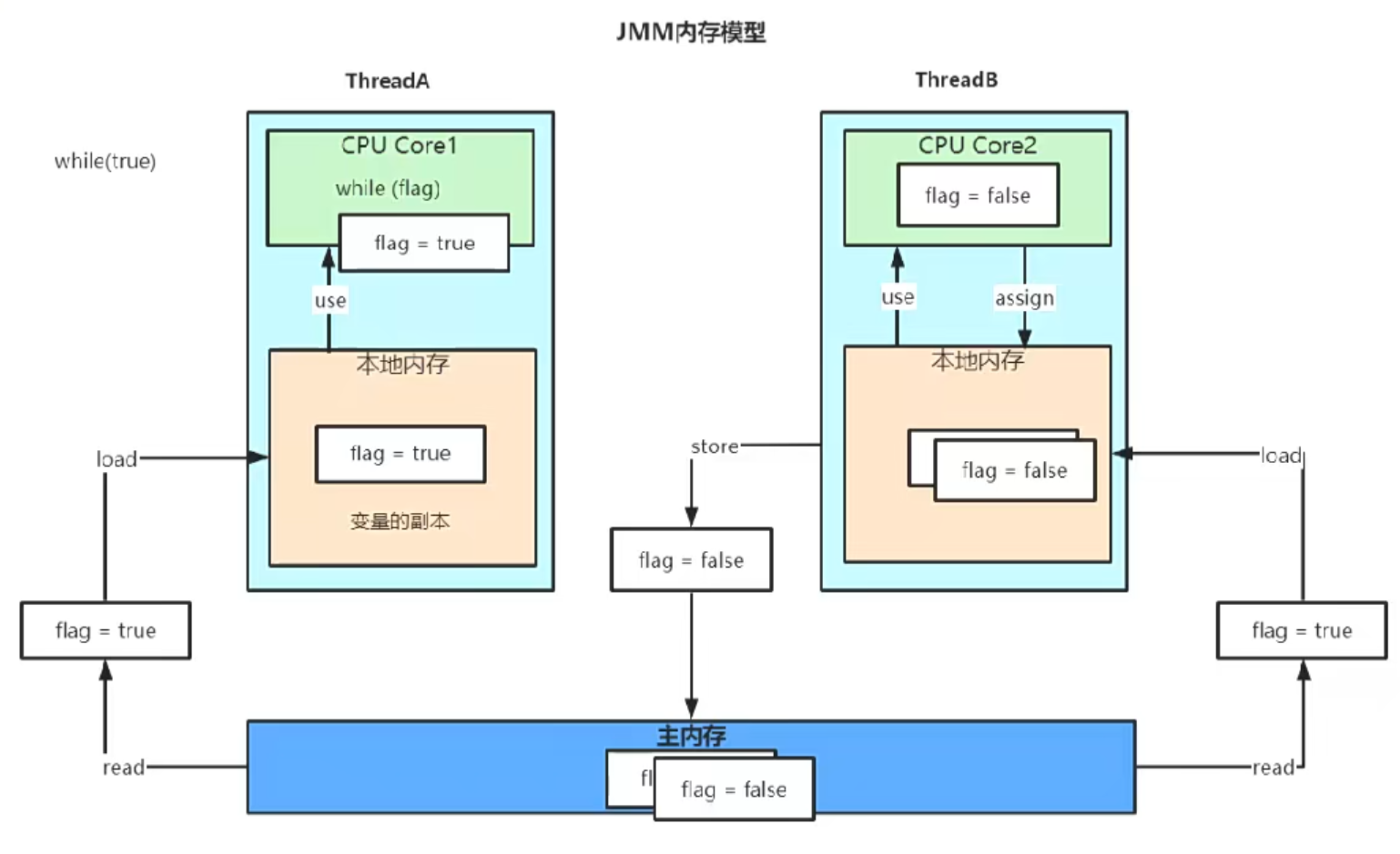 从操作系统层面分析Java内存模型JMM和三大特性_jmm 操作系统-CSDN博客