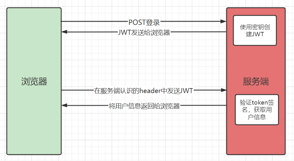 SpringCloud下Session与JWT的使用_spring session和jwt-CSDN博客