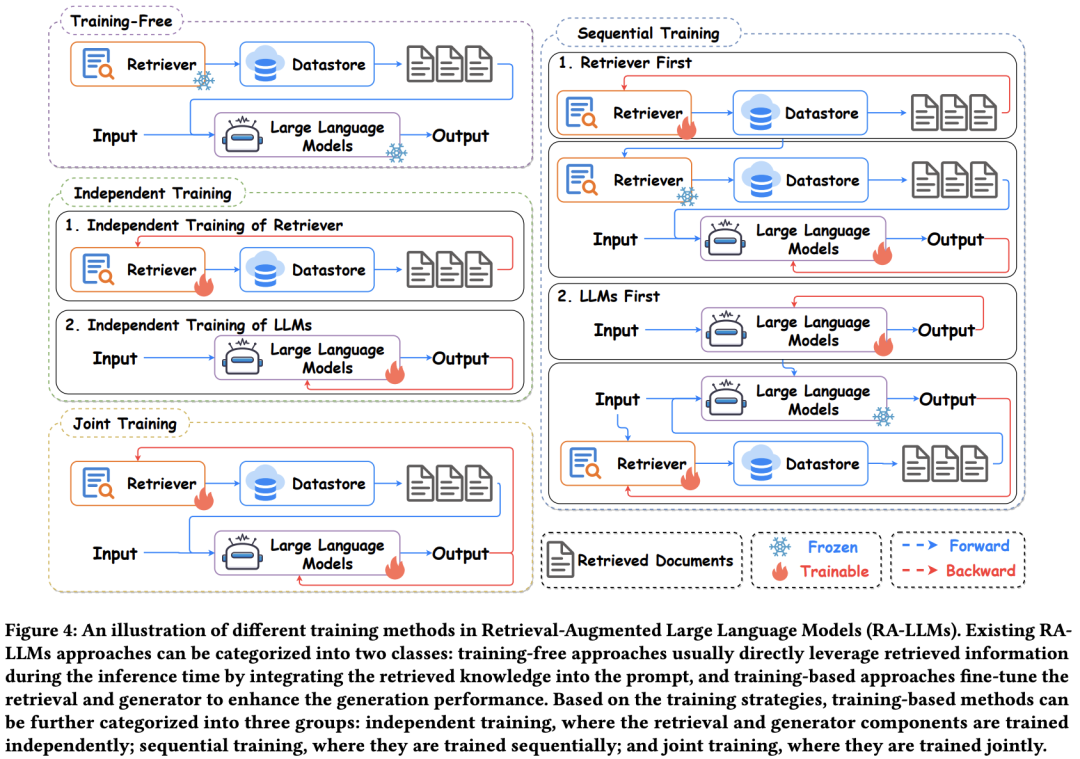 百度最新RAG综述：当RAG遇见LLM，面向检索增强的大语言模型_a survey on rag meets llms-CSDN博客