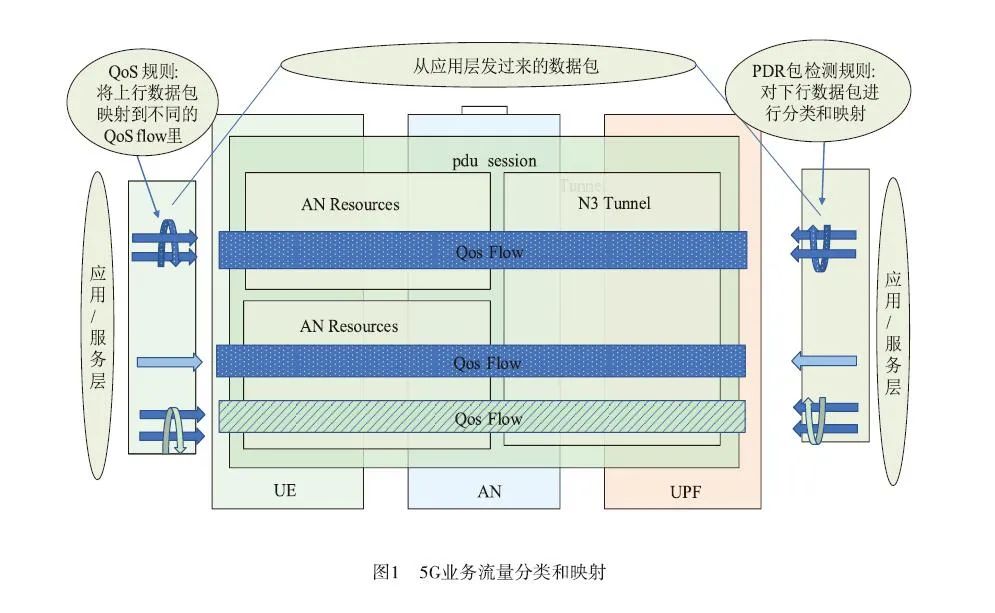 10没有基于策略的qos_5G QoS优先级调度策略在5G 2B业务中的应用_weixin_39600319的博客-CSDN博客