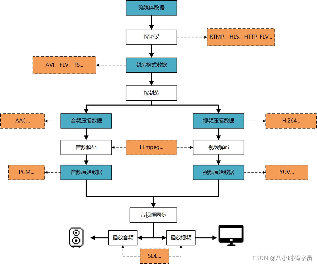 【FFmpeg学习】FFmpeg常见的结构体_ffmpeg结构体-CSDN博客