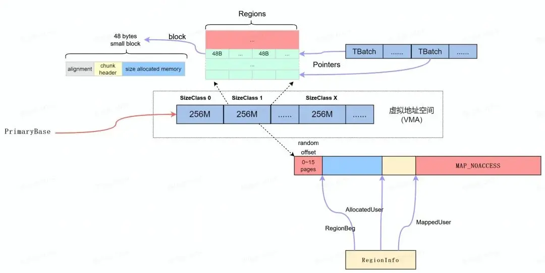 虚拟机内存管理之内存分配器_partition alloc-CSDN博客