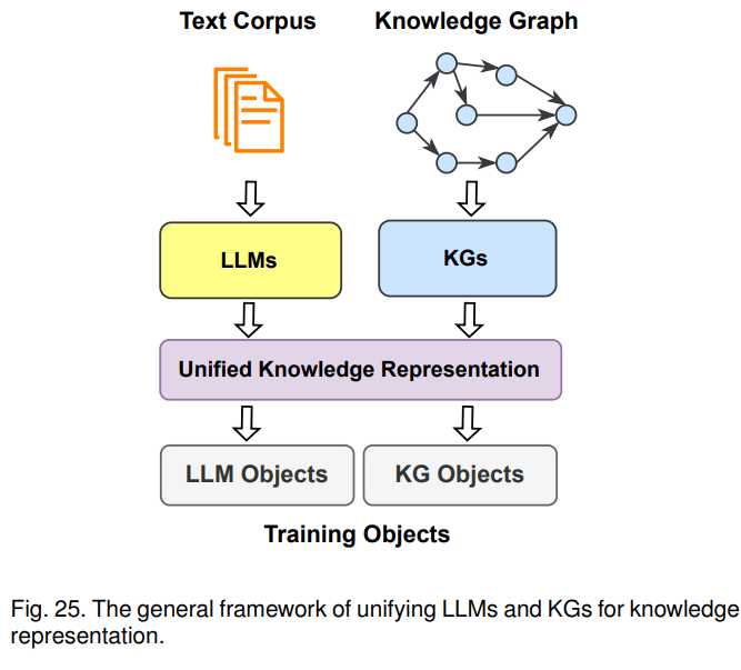 知识图谱与大模型相结合的3种方法，1+1＞2_海致科技知识图谱融合大模型-CSDN博客