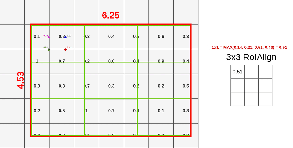 R-CNN中的ROIPool、ROIAlign_roi pool-CSDN博客