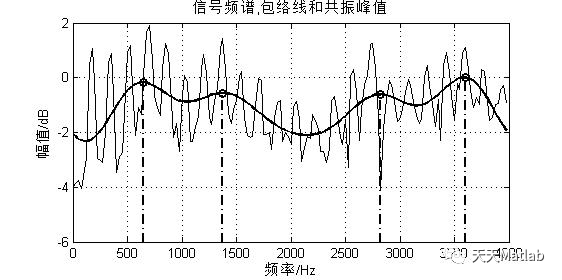 【特征提取】基于一帧数据倒谱法、lpc内插法、lpc求根法实现语音共振峰提取含matlab源码倒谱法共振峰估计代码 Csdn博客