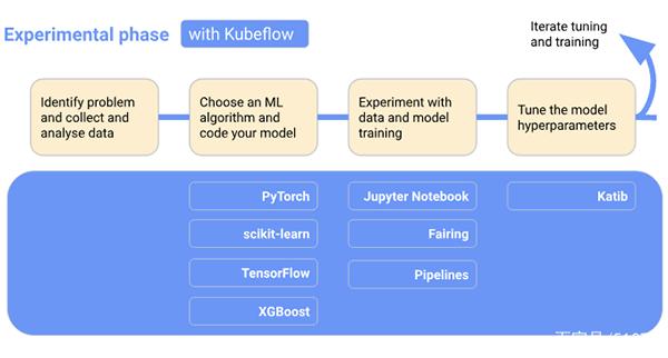详解Kubeflow这一K8S的机器学习利器_jupyterhub 原理-CSDN博客