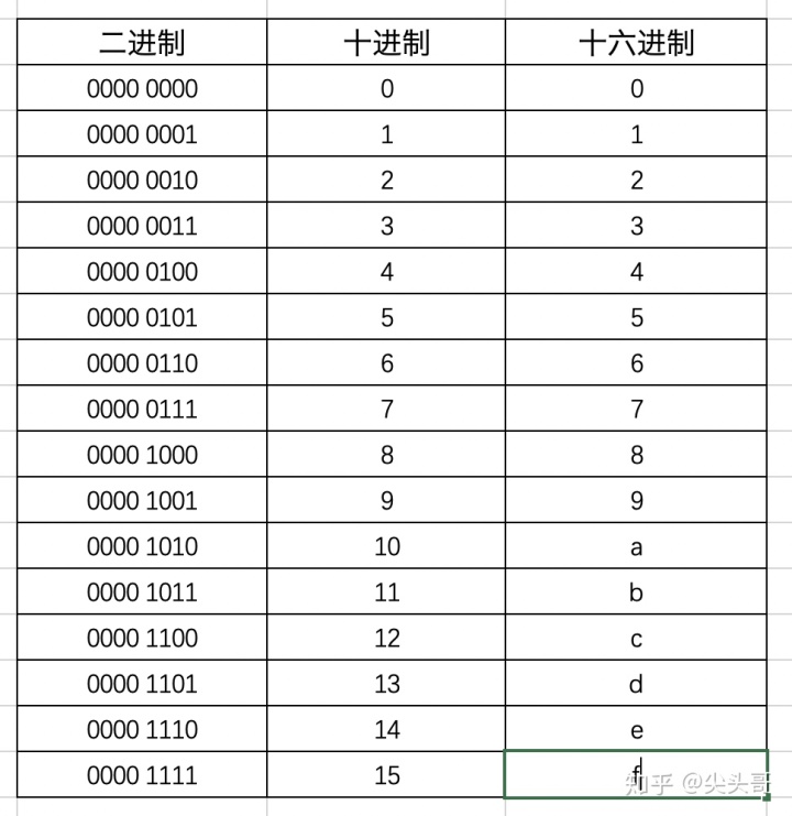 Byte转16进制二进制与十六进制的转换与应用 Csdn博客 