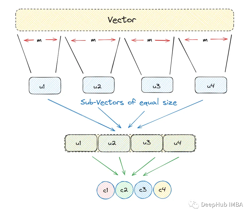高维向量压缩方法IVFPQ :通过创建索引加速矢量搜索-CSDN博客