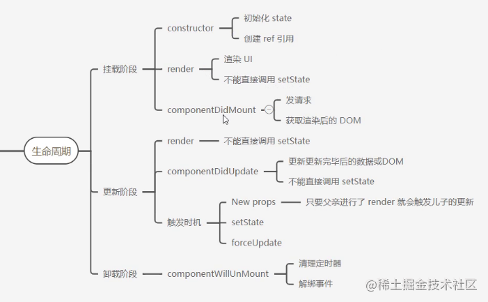 React基础知识点react知识点 Csdn博客 