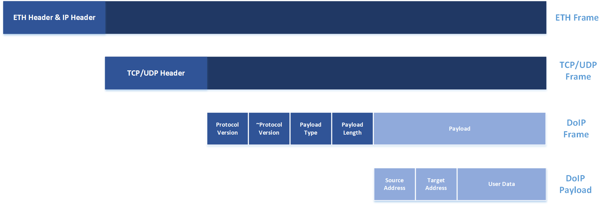 DoIP详解系列-1-概述_doip路由-CSDN博客
