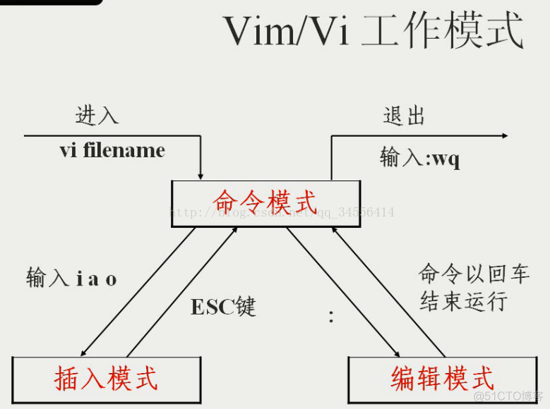 linux-vim的使用_vim分屏-CSDN博客