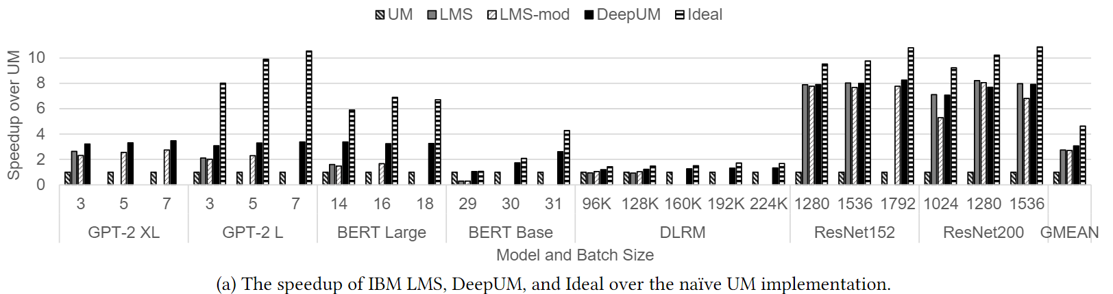 CUDA统一内存优化DeepUM: Tensor Migration and Prefetching in Unified Memory-CSDN博客