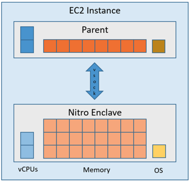 基于 Amazon Nitro Enclaves 构建安全的可信执行环境-CSDN博客