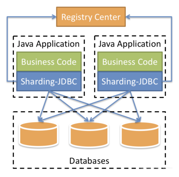 SpringBoot + Sharding JDBC，一文搞定分库分表、读写分离_springboot shardingjdbc-CSDN博客