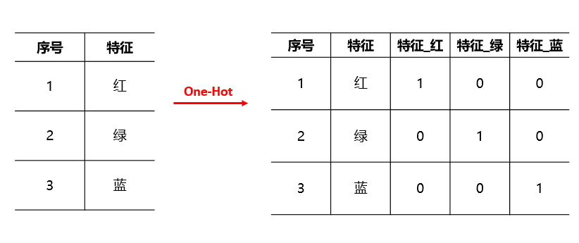 Python Onehot编码python数据预处理中onehot编码的方法 Csdn博客 1203