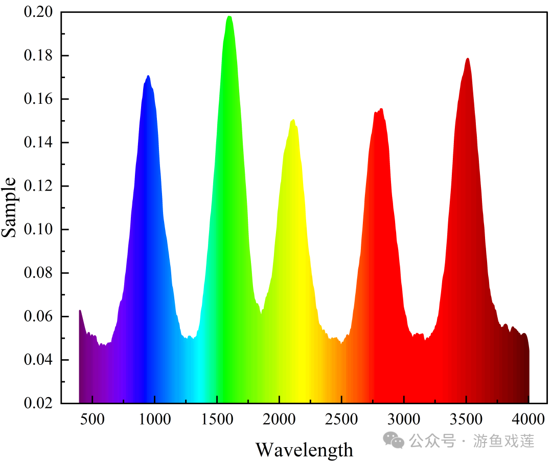 【科研绘图】【彩色光谱图】：附Origin详细画图流程_用origin制作色谱图-CSDN博客