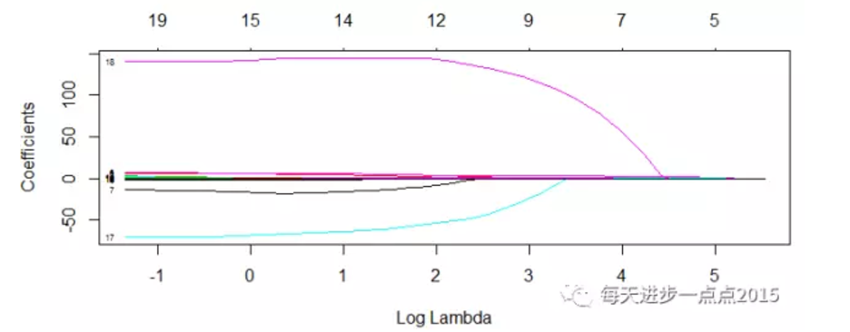 python lasso做交叉验证_从零开始学Python【25】--岭回归及LASSO回归（实战部分）_我是种草囤货菌的博客-CSDN博客