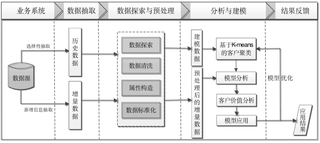 数据分析可视案例丨大数据助力航空公司转型(上)大数据时代 航空公司该如何转型四 模型构建 Csdn博客
