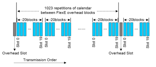 一文读懂Flex Ethernet（FlexE）技术_flexe技术-CSDN博客