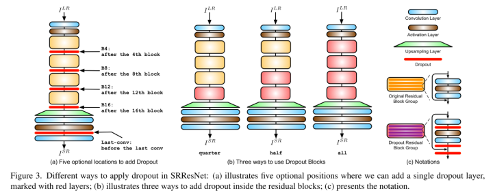 让dropout在图像超分辨领域大放异彩！[2022 CVPR]_reflash dropout in image super-resolution-CSDN博客