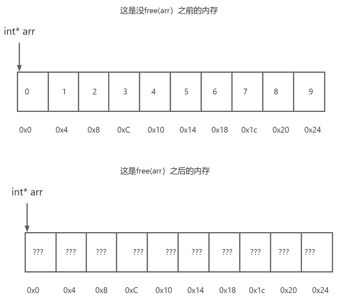 【c语言】动态内存管理c语言 重复malloc Csdn博客 