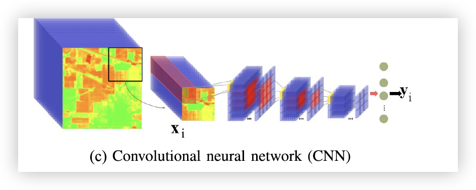 分布式遥感图像处理综述：Distributed Deep Learning for Remote Sensing Data ...