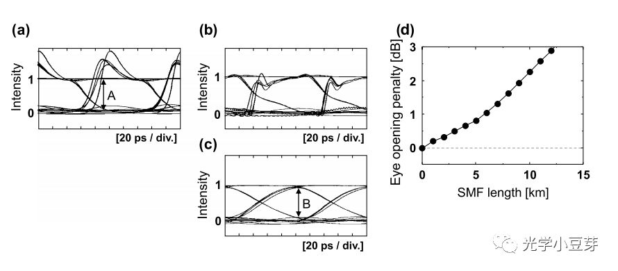调制的缺点_DML、EAM与MZI调制的比较-CSDN博客